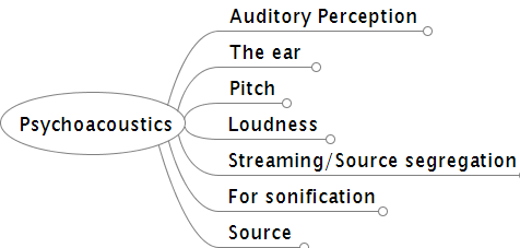Psychoacoustics